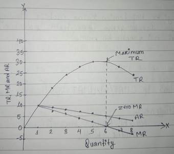 Unit: 2.1 Market and Revenue Curves - Gurubaa Learn